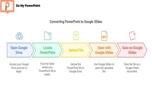 How to Convert PowerPoint to Google Slides Seamlessly
